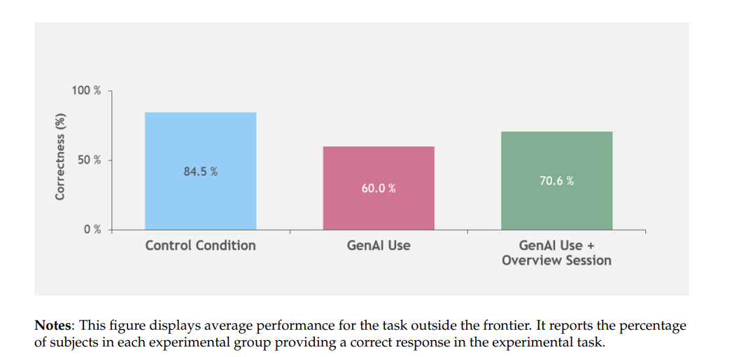 Centaurs and Cyborgs on the Jagged Frontier