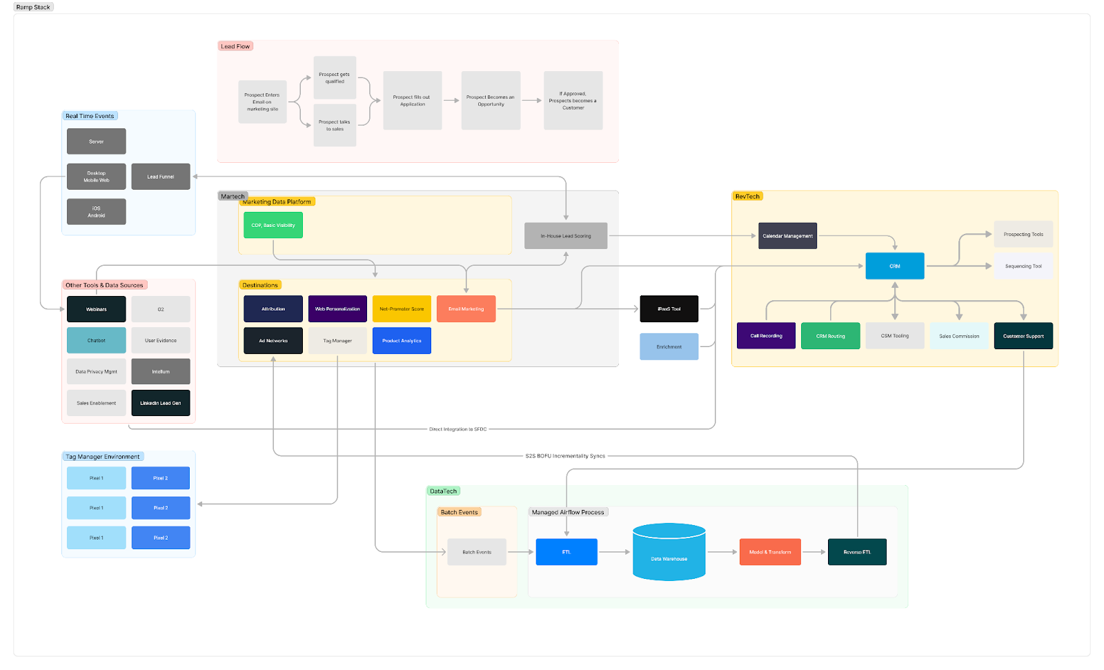 The next era GTM tech stack - by Austin Hay