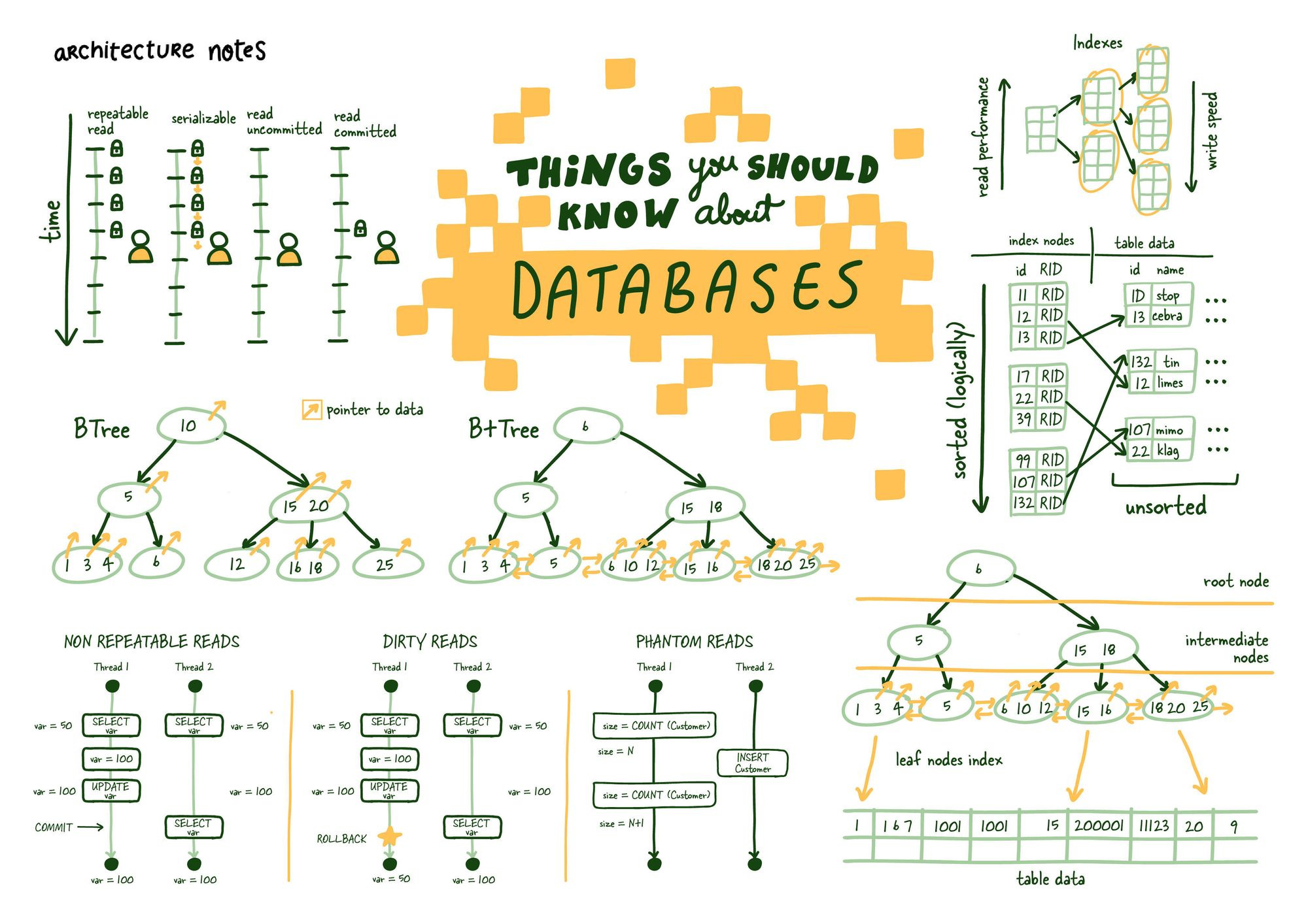 Relational Databases Explained - by Mahdi Yusuf