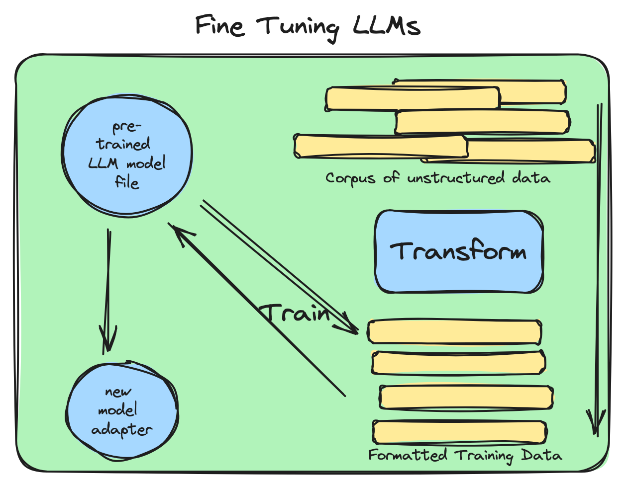 LLMs Part 2 - Fine Tuning OpenLLaMA - by Daniel Beach