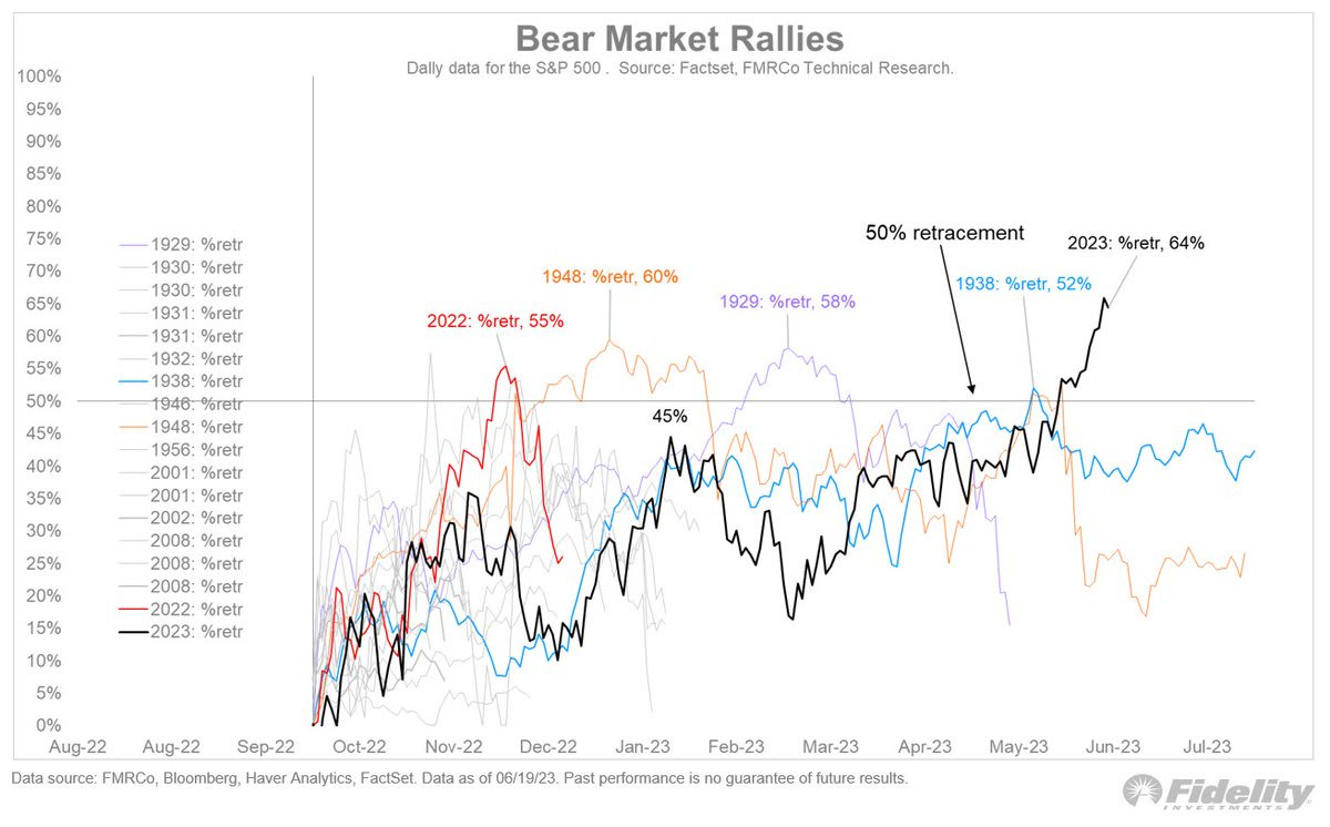 Strongest bear market in history(?), plus solid market starts and San ...