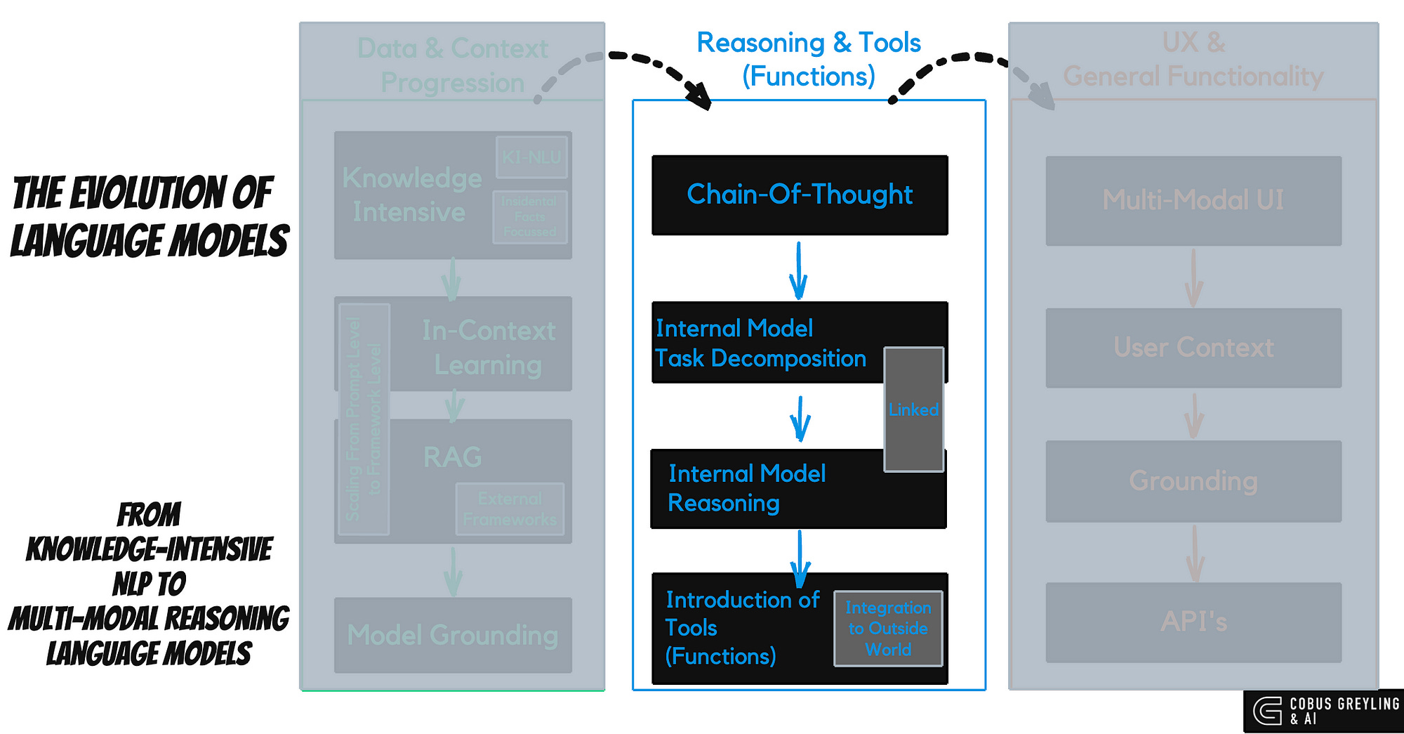 The Evolution of Language Models: From Knowledge-Intensive NLP to Multi ...