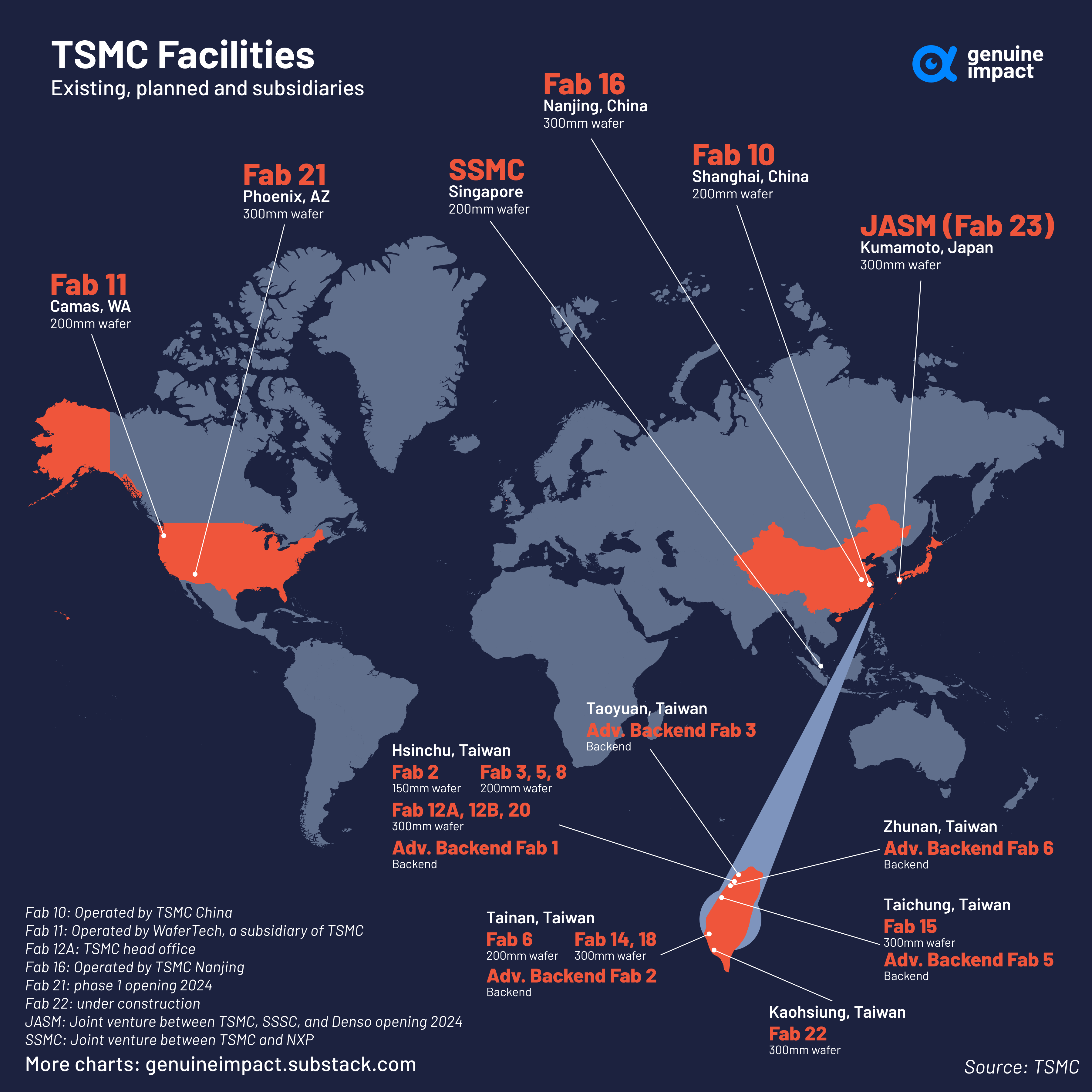 Behemoth in semi chip manufacturing: TSMC