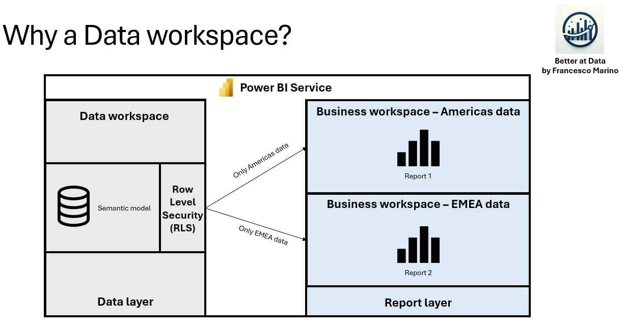 6# - 3 ways to structure a semi-self-service Power BI model