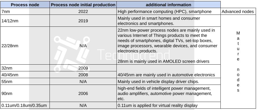 IC foundries overview (2nd part) - by Giorgio Zanella