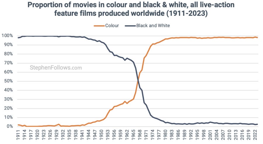 When did colour films eclipse black-and-white films?