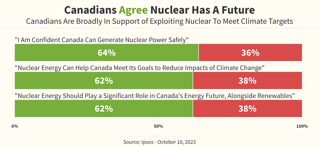 Strong Support For Nuclear Power In Canada - by Curtis Fric