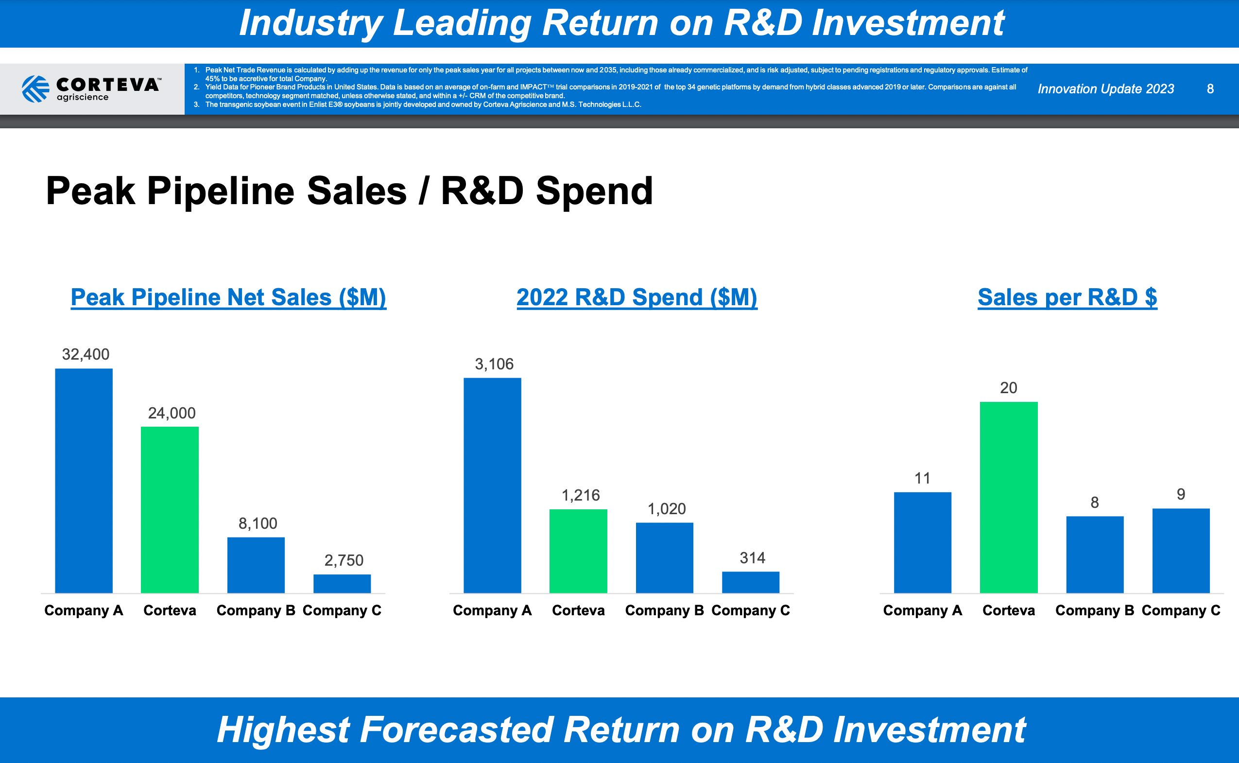 Corteva 2023 R&D Innovation Update Highlights and Analysis