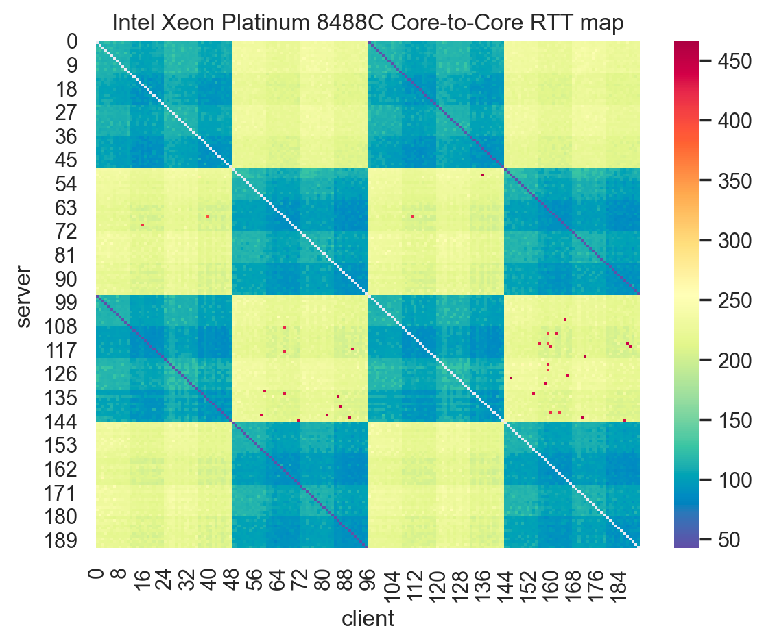 Sapphire Rapids Core-To-Core Latency - by Jason Rahman