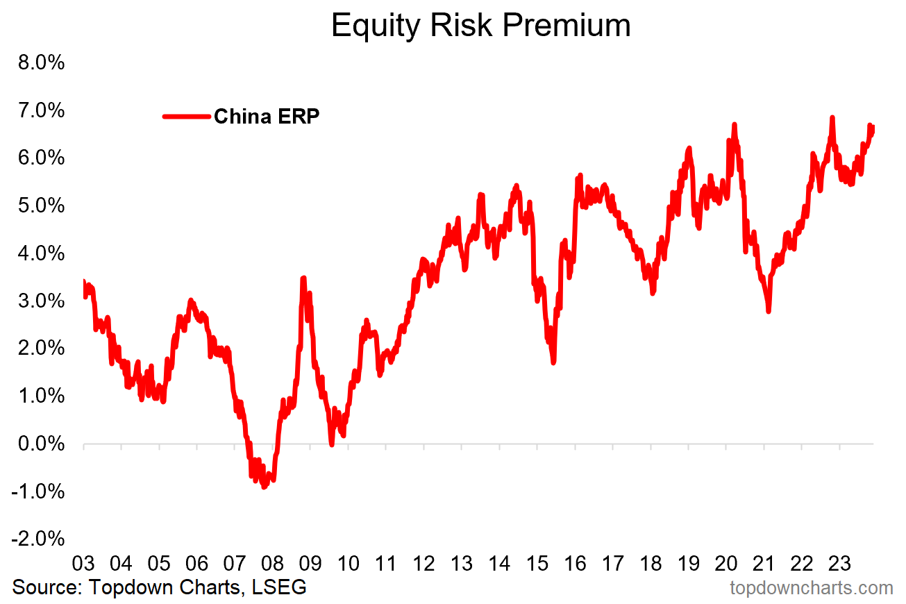 My Worst Charts of 2023 - by Callum Thomas - Topdown Charts