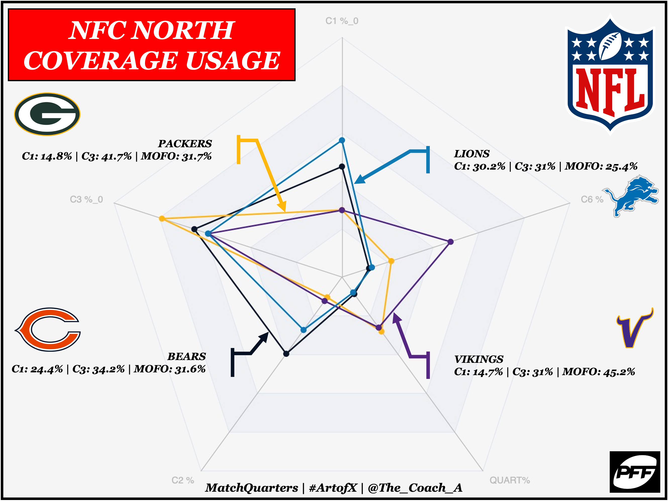 Analyzing the '22 NFC Coverage Matrices - by Cody Alexander