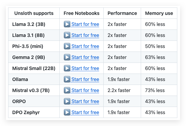 How to Fine-tune the Llama 3.2 for Reasoning Capabilities at Lowest Cost