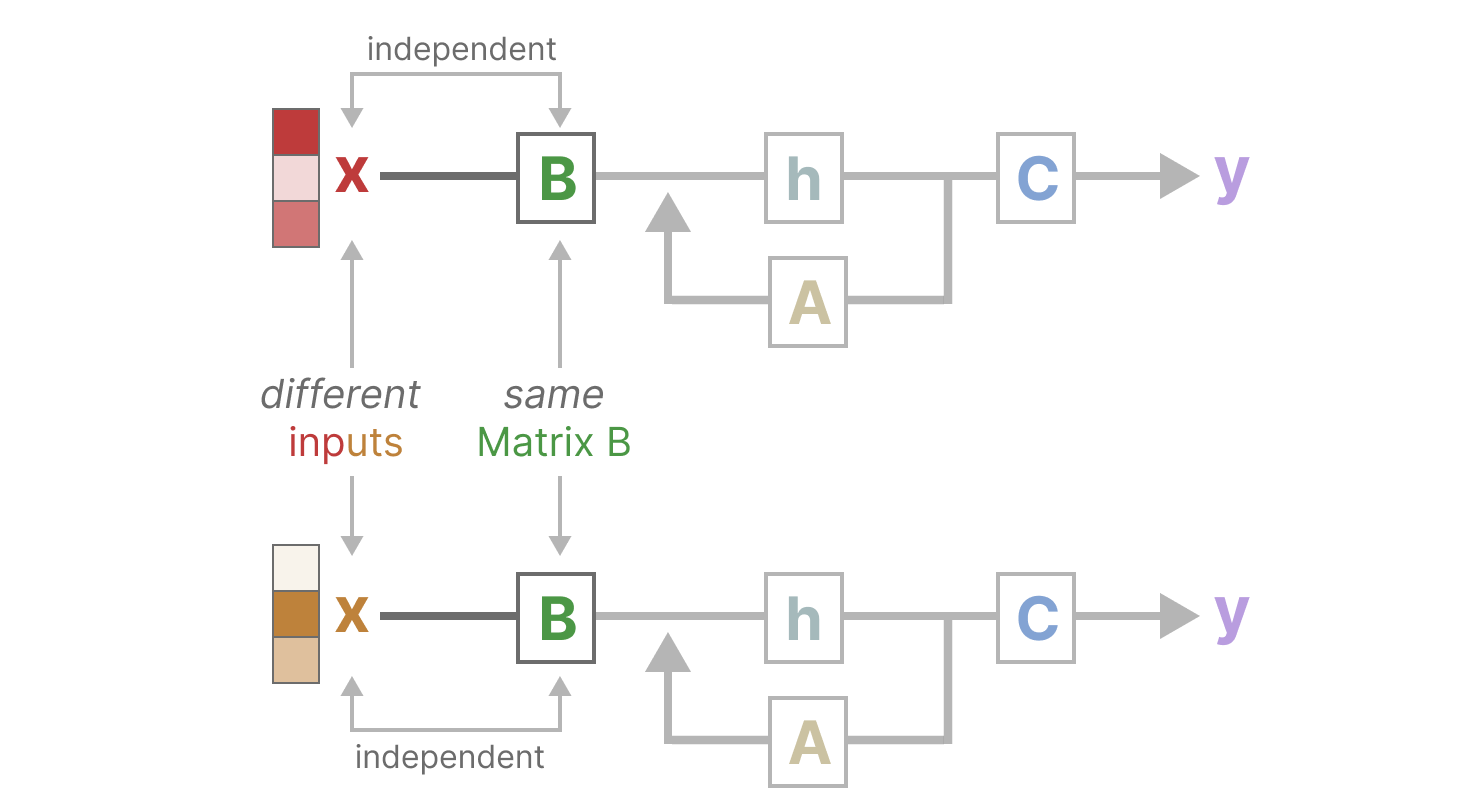A Visual Guide to Mamba and State Space Models