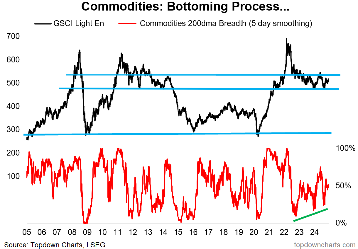 My Best Charts of 2024 - by Callum Thomas - Topdown Charts