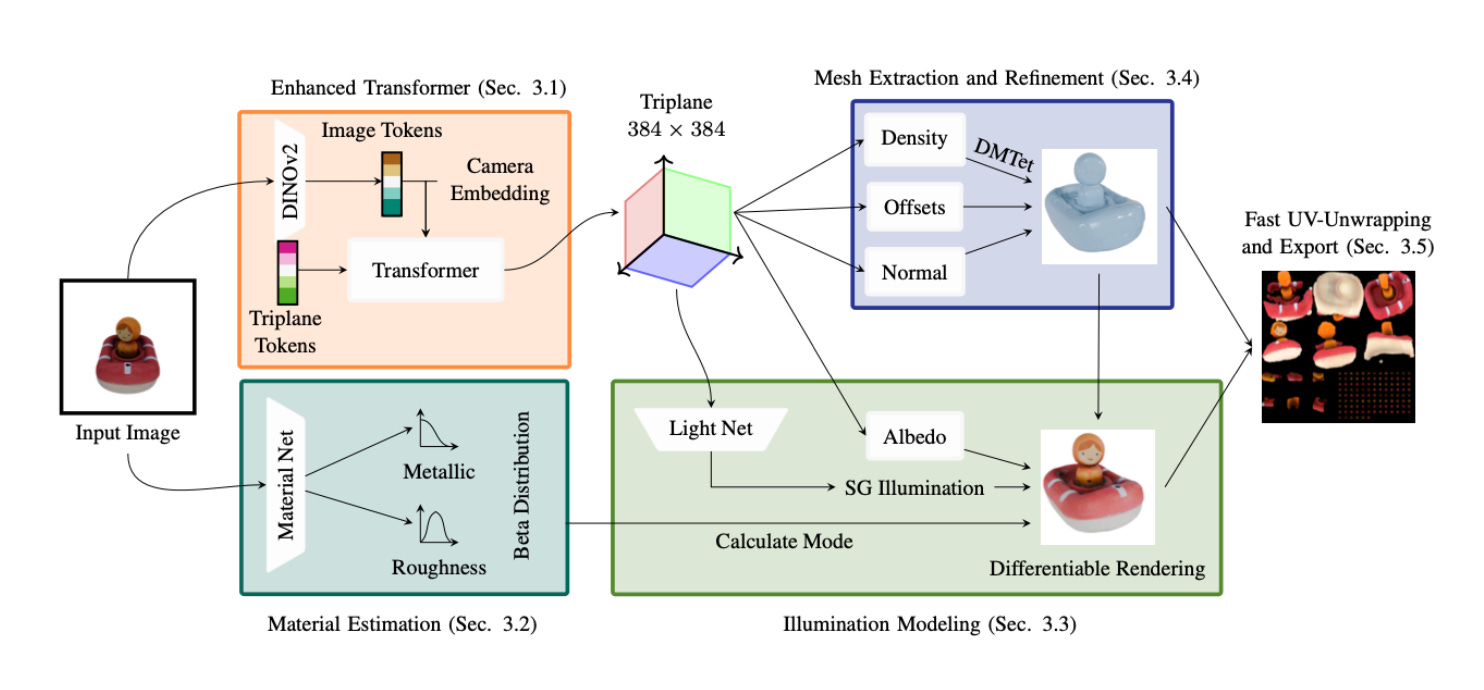 Stable Fast 3D From Stability AI Can Generate 3D Assets In Less Than A ...