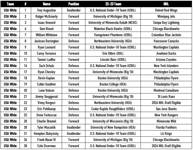 World Junior Summer Showcase Recap - TSA Scouting Journal