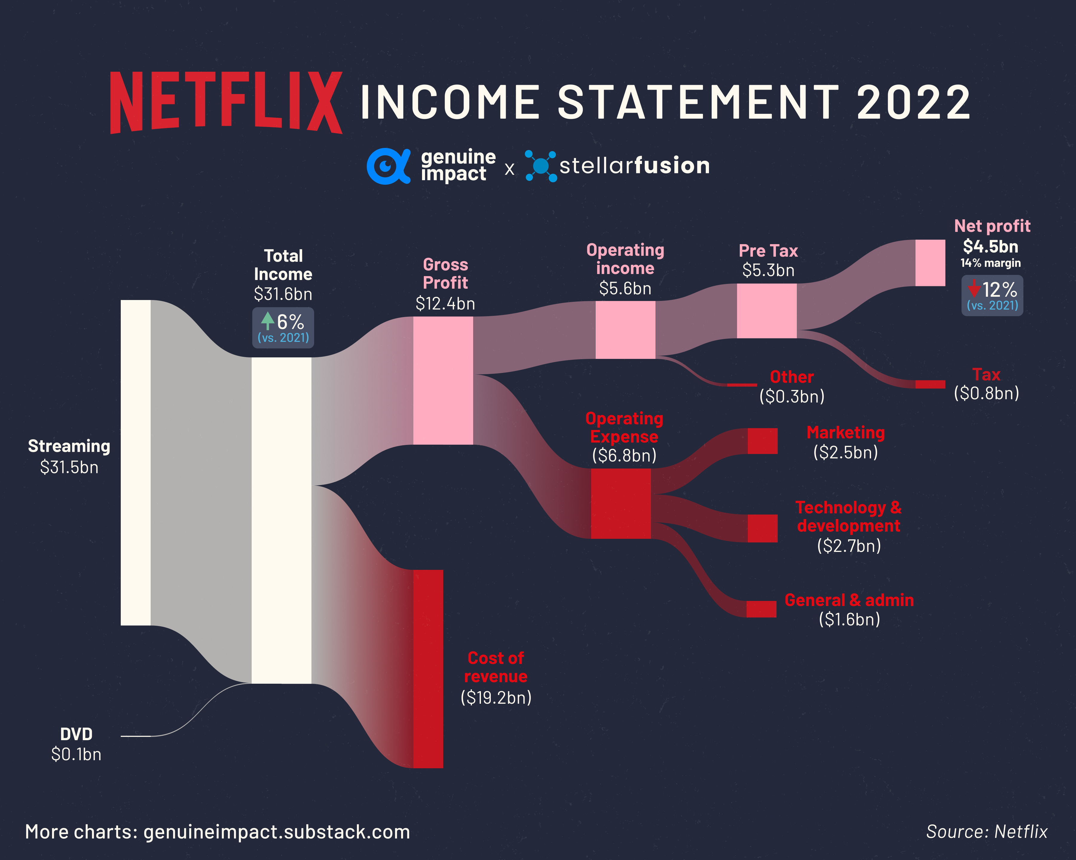 Netflix vs. Disney: Financial Face-off - by Shivani