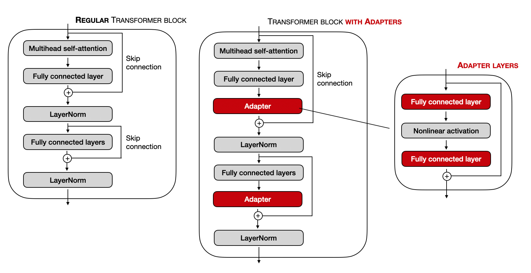 Finetuning LLMs Efficiently with Adapters