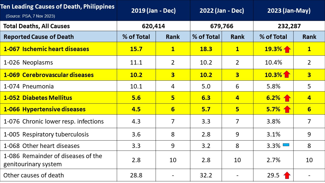 PSA has Released 2023 and 2022 Vital Statistics as of 31 July 2023 on ...
