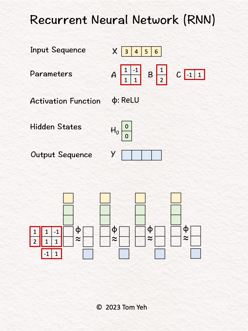 2. Recurrent Neural Network (RNN) - by Tom Yeh