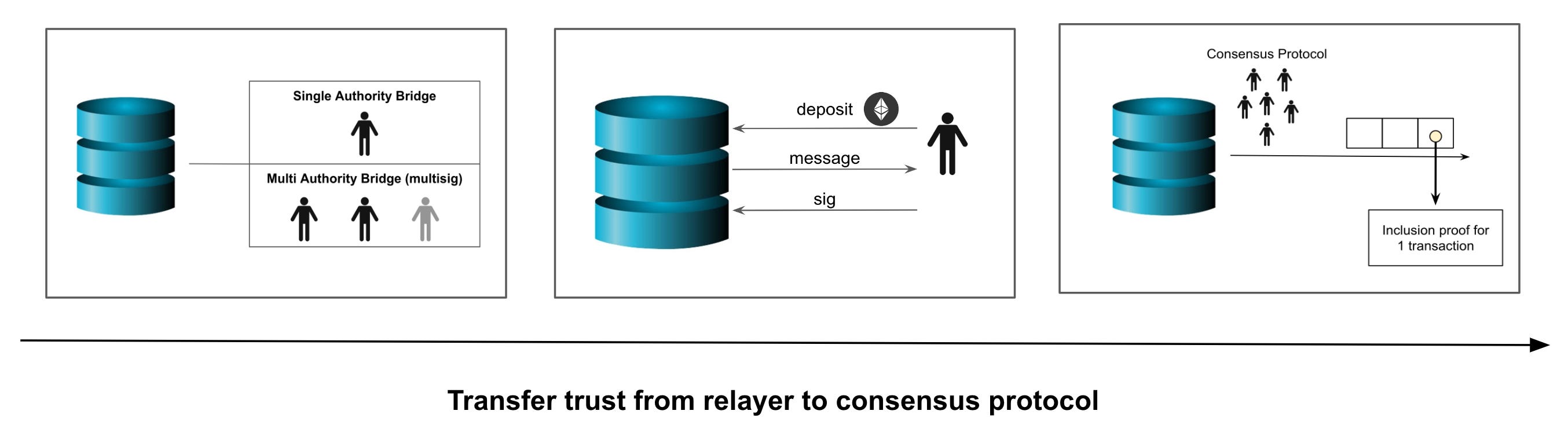 Bridging Databases (Part 2) - by Patrick McCorry