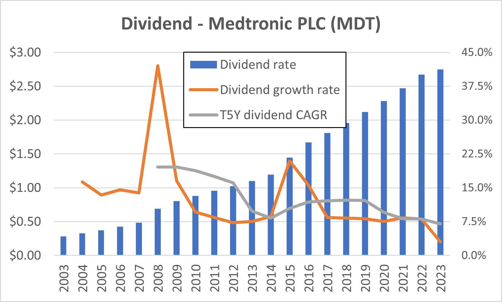 Dividend Growth Rate Examples - by Sven K. Esche