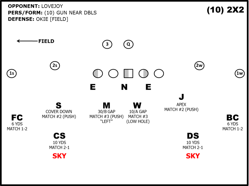 Defending the Spread From a 3-4 - by Cody Alexander