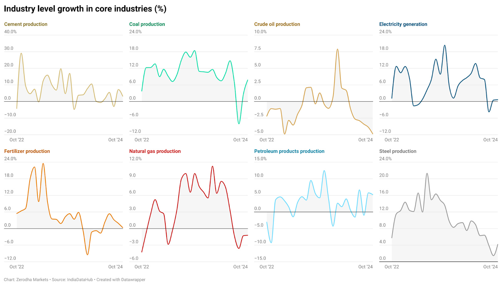 2024 in charts: How did Indian markets and economy perform?