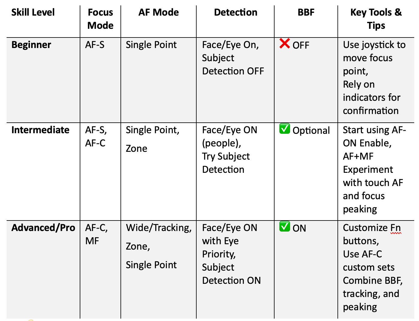 Best Focus Settings by Style and Skill Level on Fujifilm X-T5