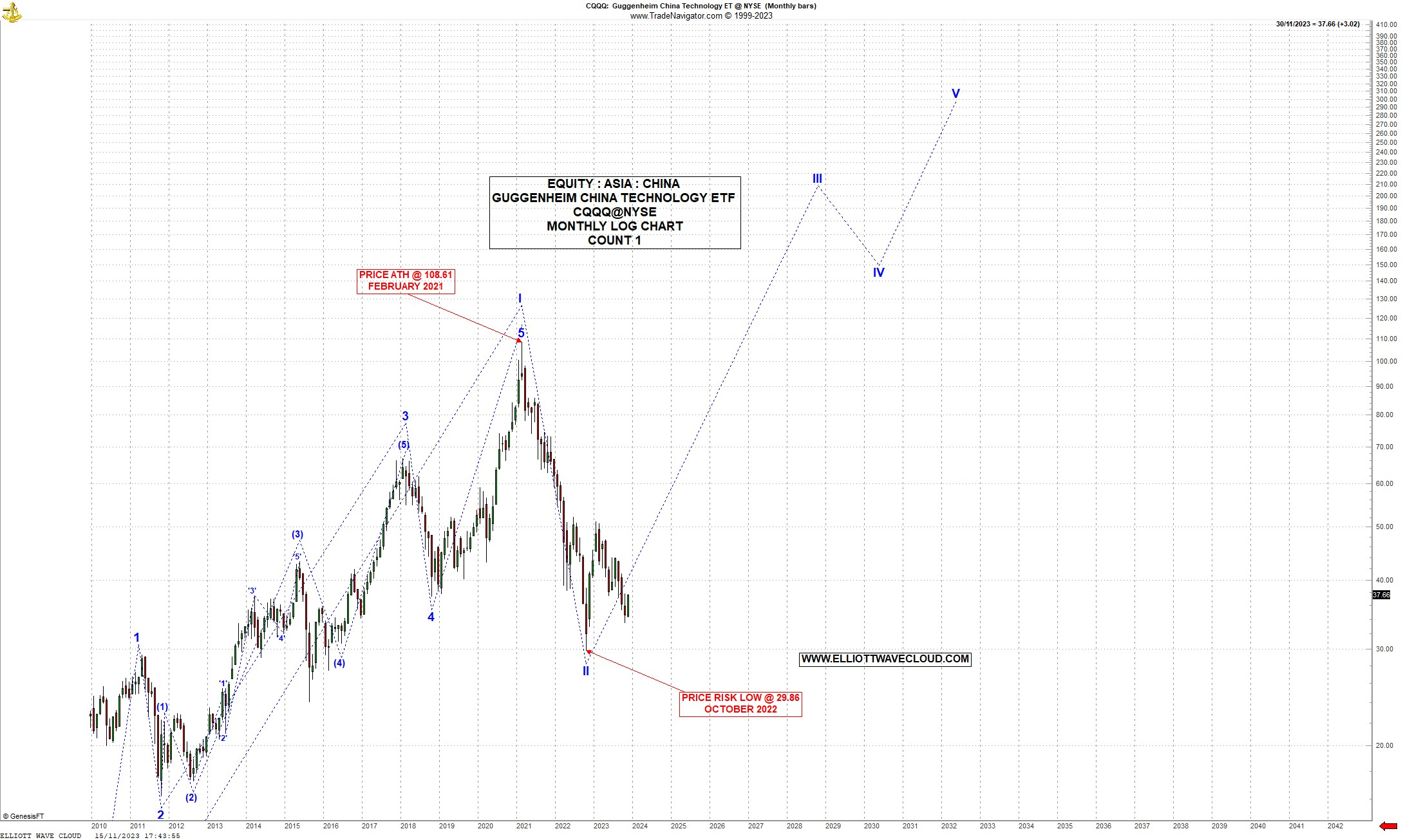 ASIA EQUITY FUNDS : GUGGENHEIM CHINA TECHNOLOGY ETF CQQQ : LONG TERM CHARTS