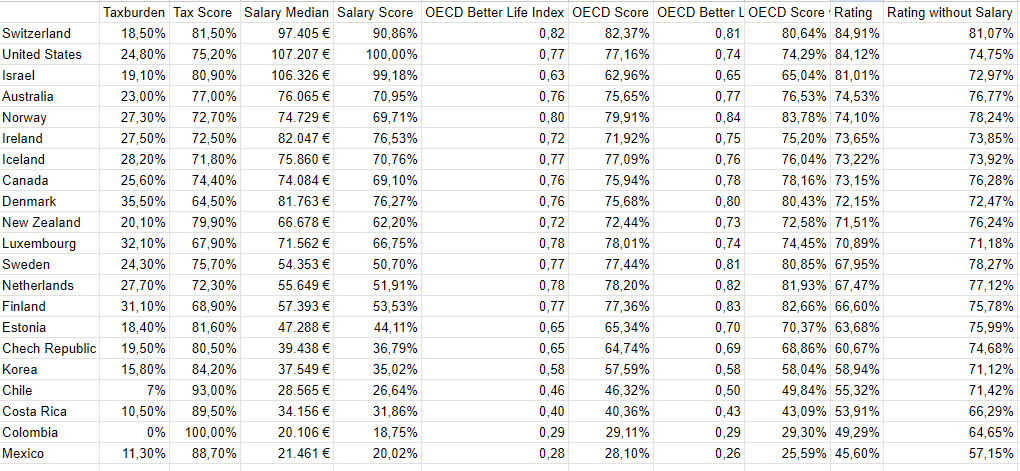 The Salary Ceiling in Europe for Developers