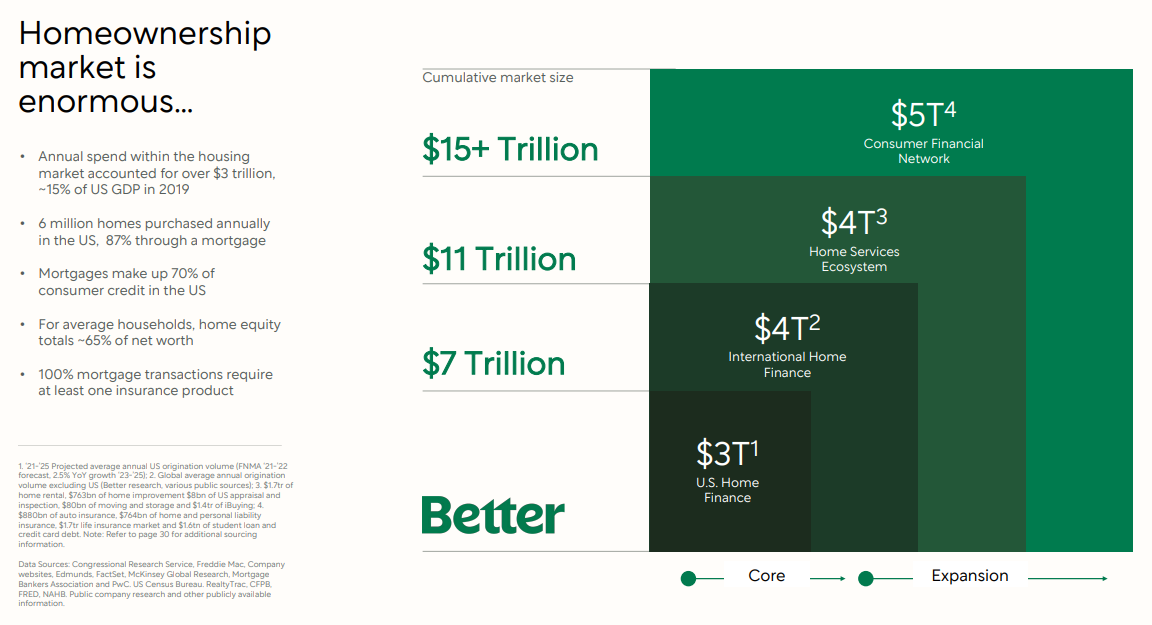 Long Take: Down from $6B to $500MM, better for Better Mortgage to stay ...
