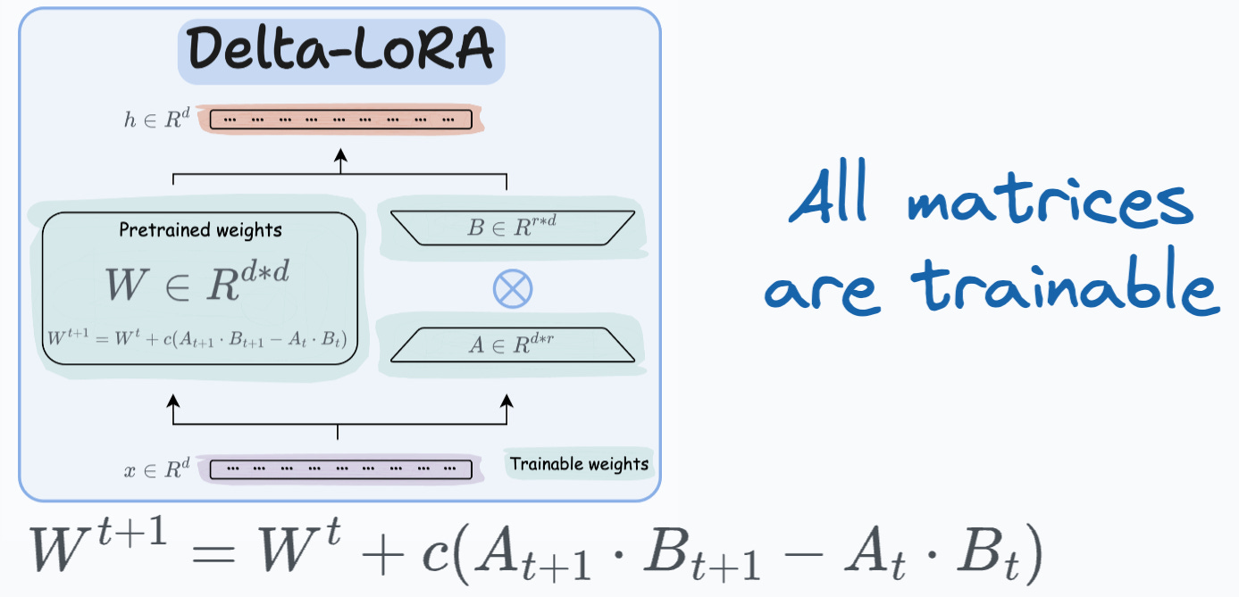 5 LLM Fine-tuning Techniques Explained Visually