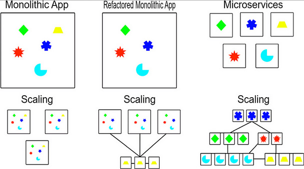Difference between Microservices and Monolithic Architecture
