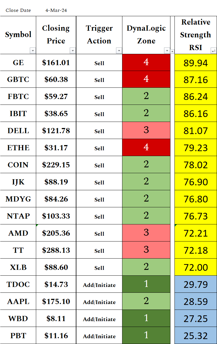 "The Investor's Compass" - Powered by DynaLogic for 3/5/24