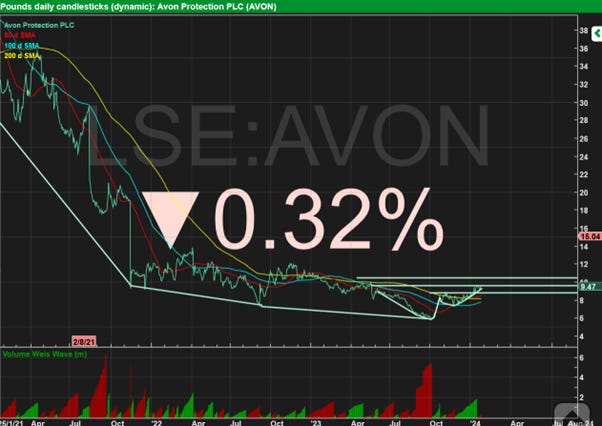 Avon Protection Plc (AVON) - by Cockney Rebel