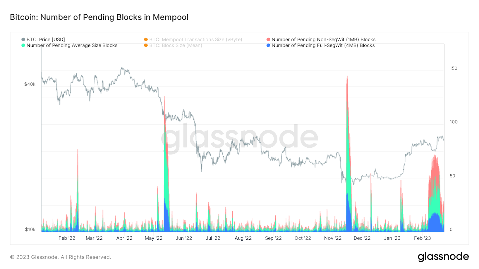 All Eyes On Ordinals Bitcoin Decentralization And Block Space