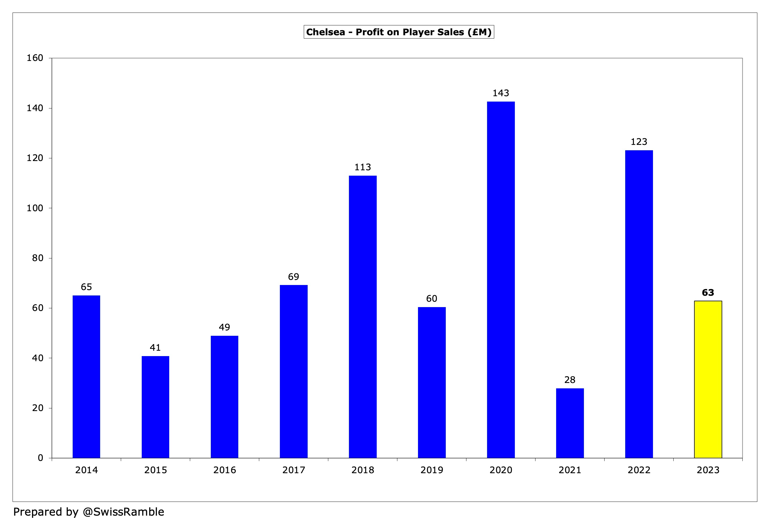 Chelsea Finances 2022/23 - The Swiss Ramble