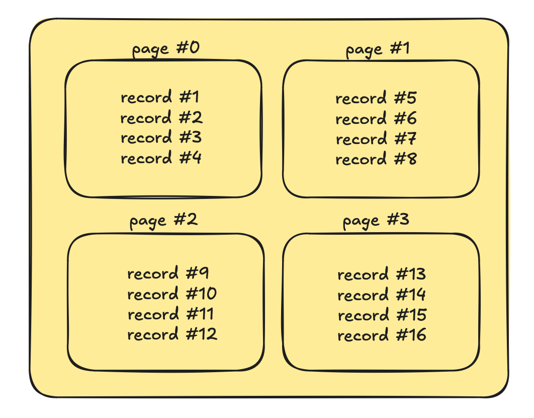How MySQL indexes work? - by Martin Joo