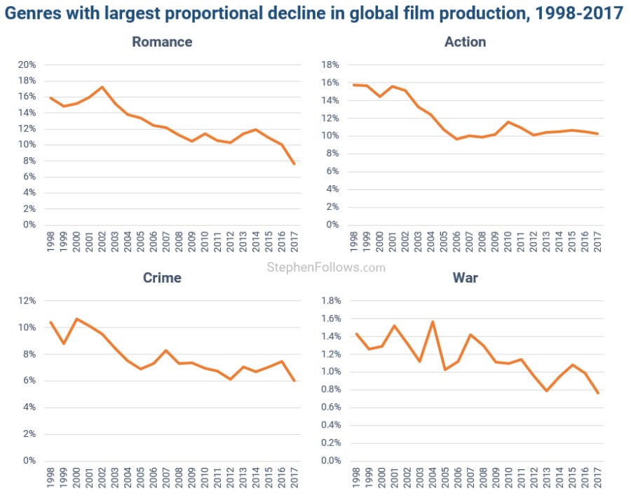 Genre trends in global film production - by Stephen Follows