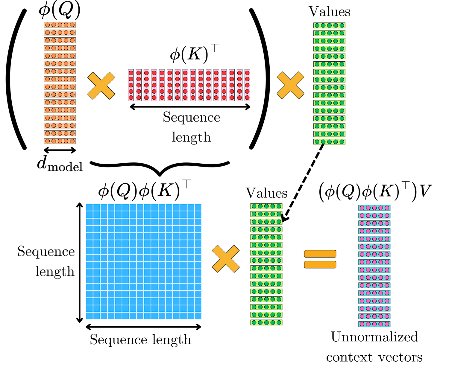 How To Linearize The Attention Mechanism!