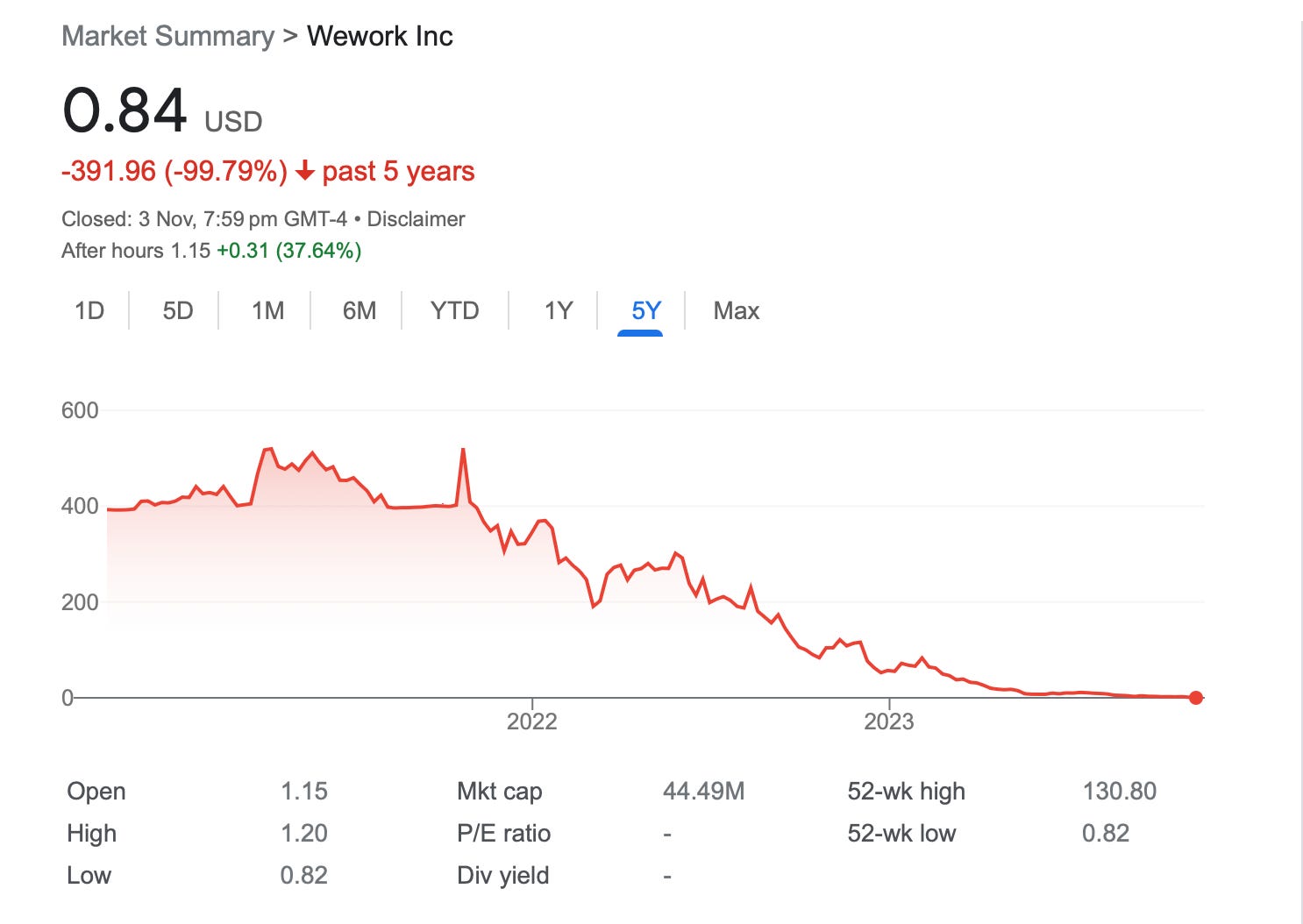 Real estate crash, WeWork Bankruptcy, Bankman-Fried's Trial