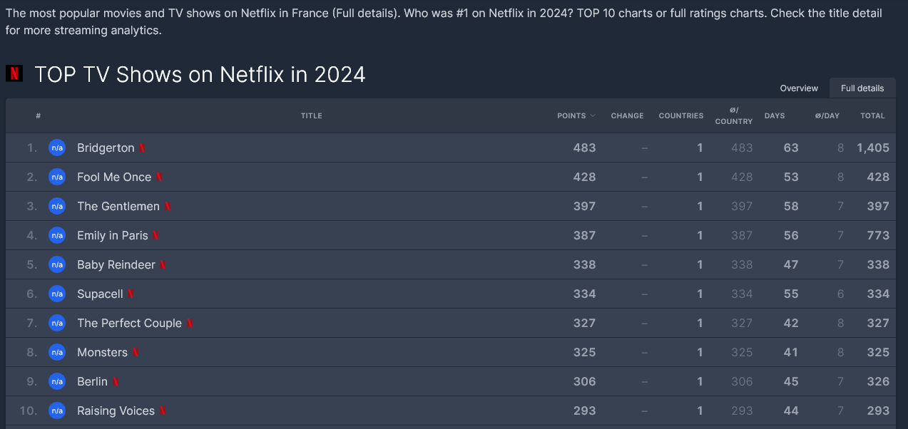 Le bilan 2024 du CNC résumé en 5 graphiques