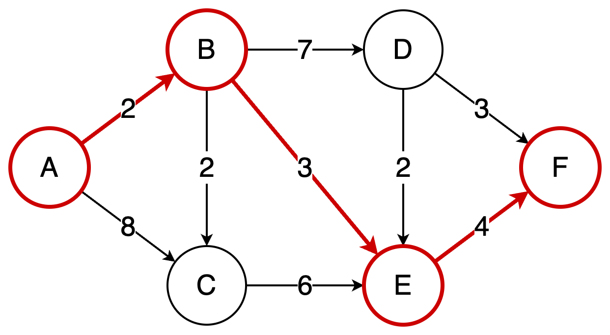 Ford-Fulkerson Algorithm: A Step-by-Step Guide to Max Flow