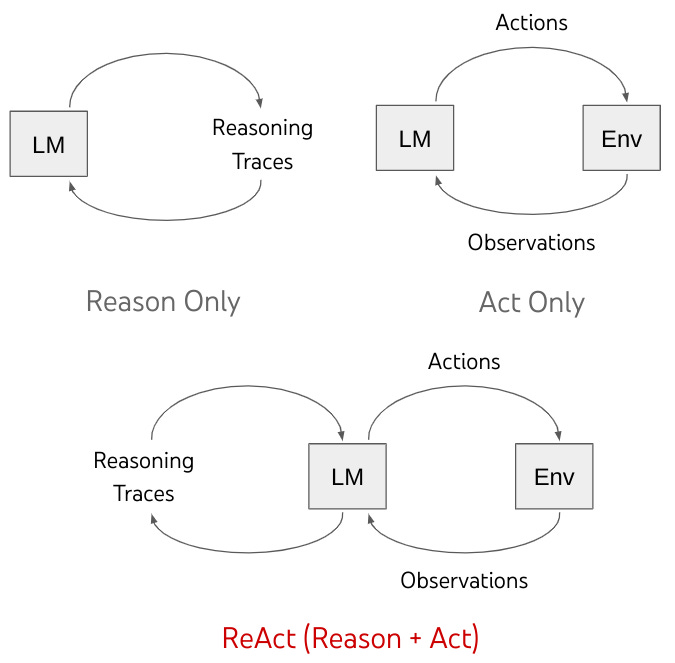 Understanding React Reason Act In Llms