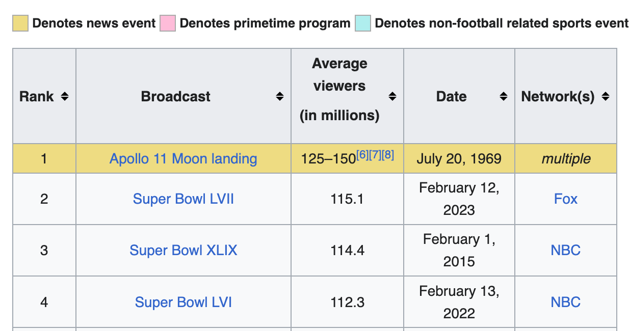 The Mind-Boggling Reach of Super Bowl Commercials: A Statistical Analysis