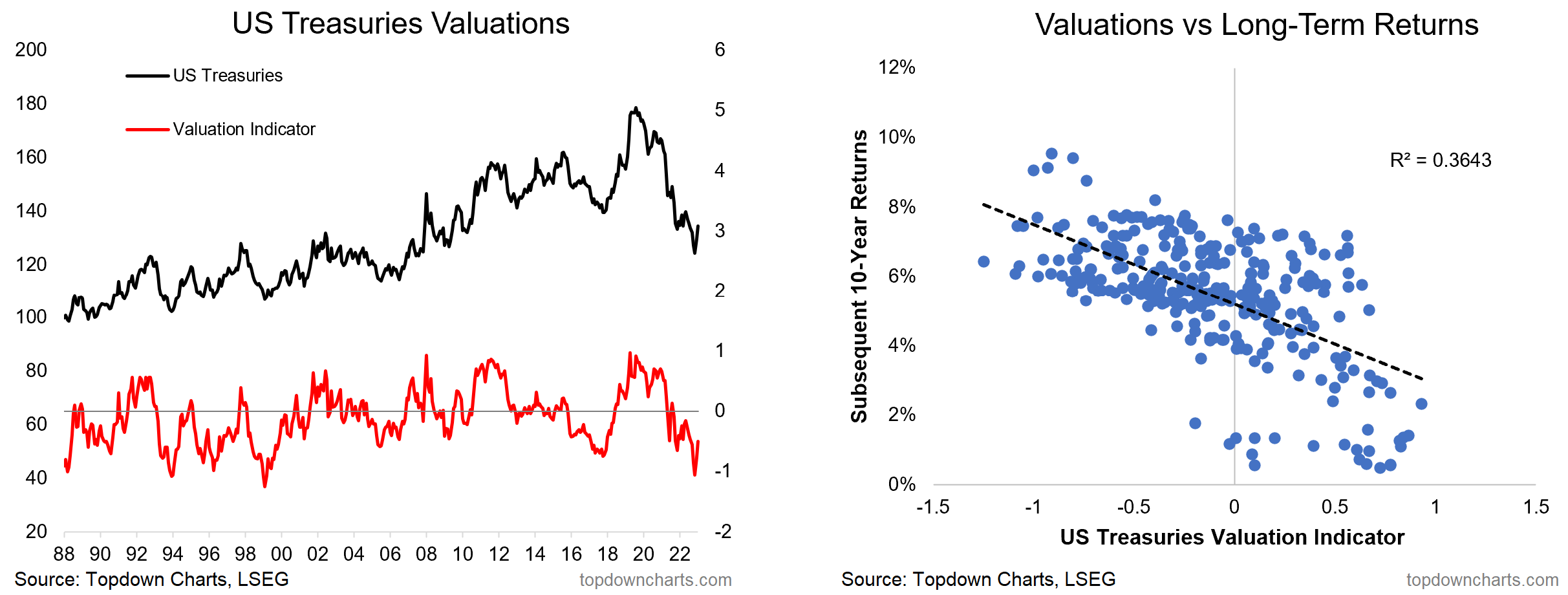 Using Valuations to Navigate the Cycle - by Callum Thomas