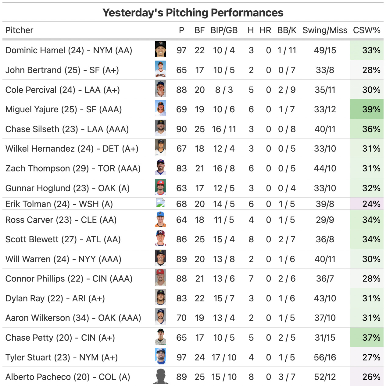 2023 MLB Draft Top 10 List - by David Gerth