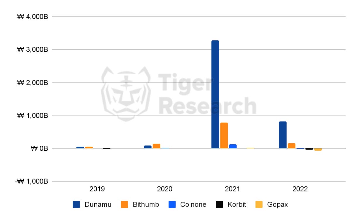 Dunamu: The Leader in the Korean Virtual Asset Market
