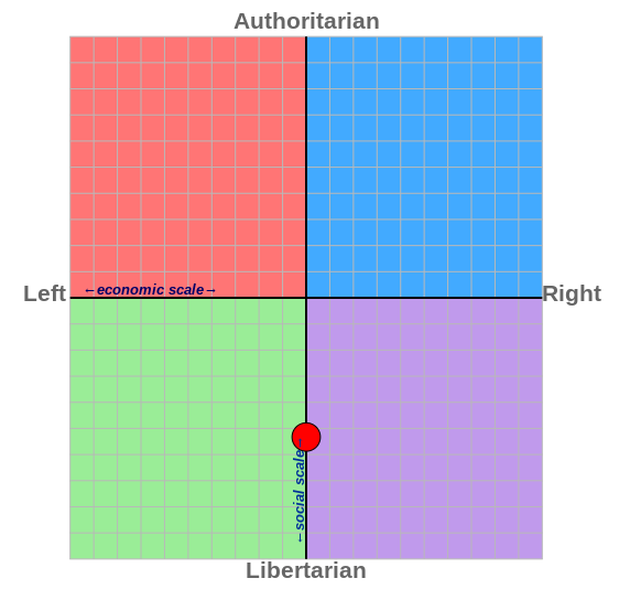 Not everyone who disagrees with you is a closet right-winger